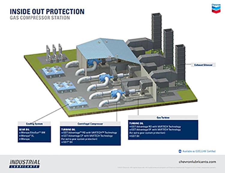 Gas Compression and Processing | Chevron Lubricants (Canada)