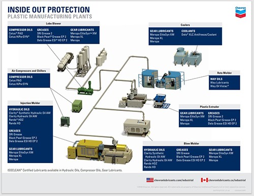 Plastics Products Manufacturing | Chevron Lubricants (Canada)