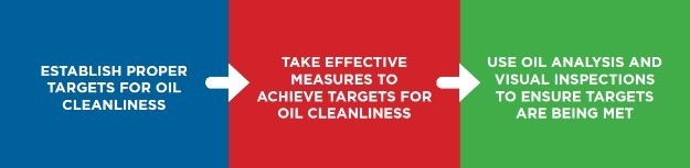 Steps to a Lubrication Best Practice Program | Chevron Lubricants (Canada)